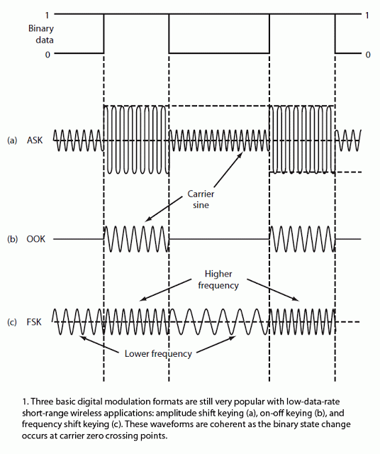 Modulation Techniques • Garage Tech